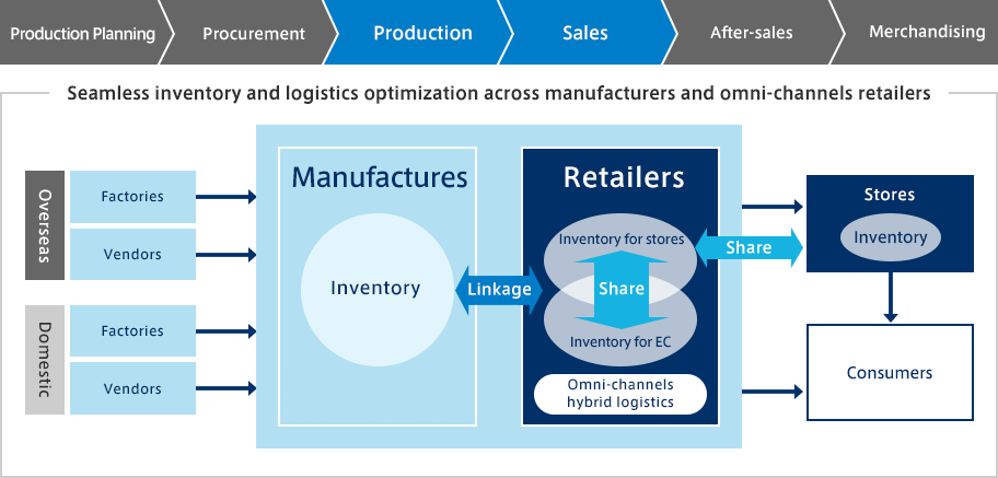 Manufacturing and Omni-channels Retailing Integration Logistics ...